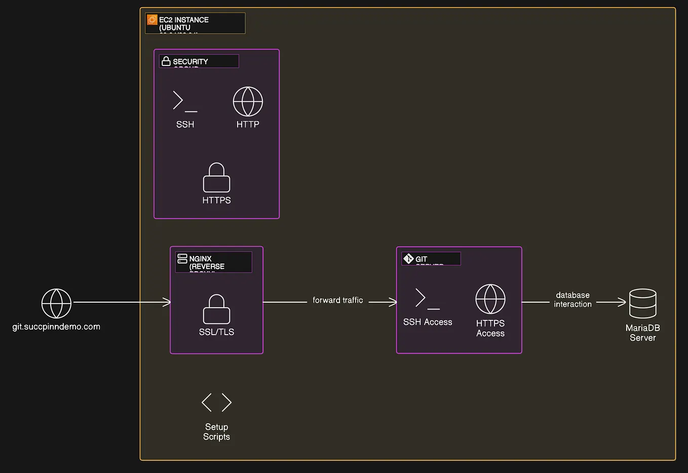 Cross-Account VPC Connectivity with AWS Transit Gateway (Step-by-Step via Console) | by Felix ...