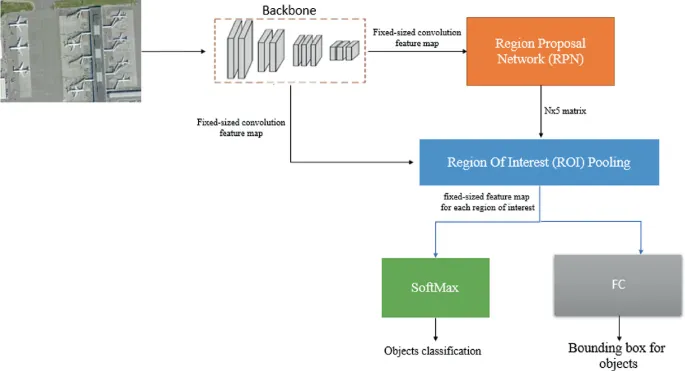 “Fast R-CNN Explained: Architecture, Training, and Implementation" | by ...