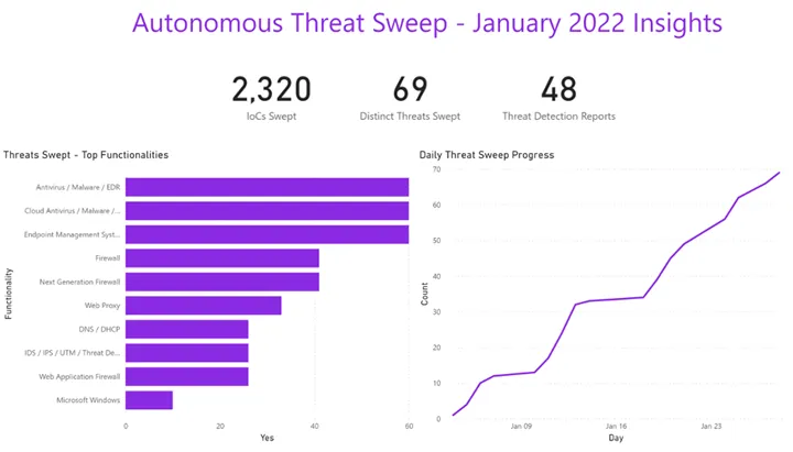 Decoding Encoded Powershell Commands Using Securonix Snypr By Madhukar Raina Securonix Tech