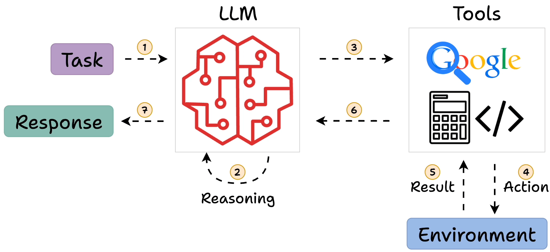 Chunking Strategies in AI: RAG, Agentic Systems, and Machine Learning ...