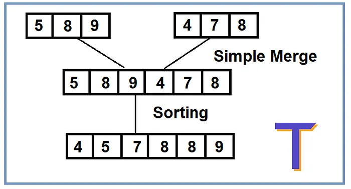 Merge Two Sorted Arrays(Without any extra space) {Striver’s way} | by Siddhant Dwivedi | Medium
