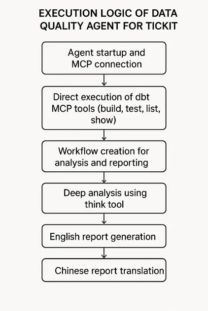 Using Kiro’s spec‑driven development to accelerate data quality ...