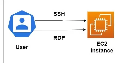 How to Update and Install an Apache Web Server on a EC2 CentOS Instance ...