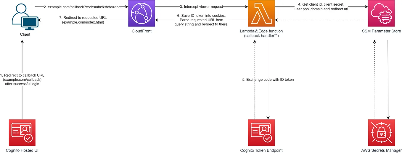 Elasticsearch | Snapshot and Restore Feature | Kibana Snapshot | Elasticsearch Backup | by Ecem ...