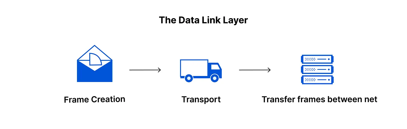 OSI Model: Layer 4 — TLS/SSL. In internet security, SSL (Secure… | by ...