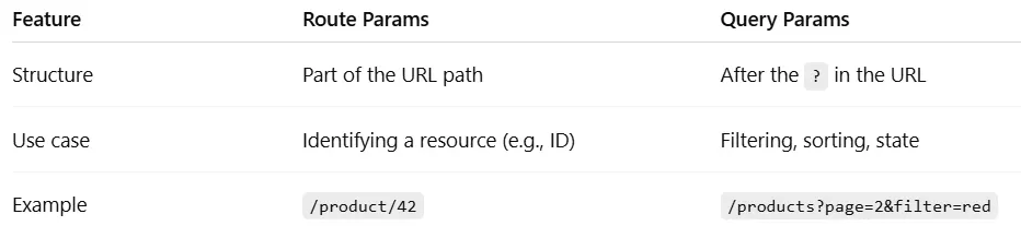Handling Query Parameters and State in Angular Routing | by Amna Javaid | Medium