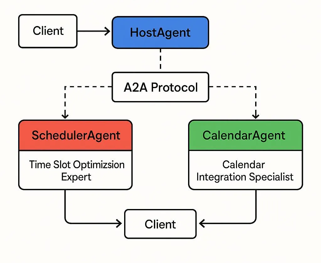 Building an Agentic System with Google’s A2A Protocol: JIRA and Github Integration | by Shreyans ...