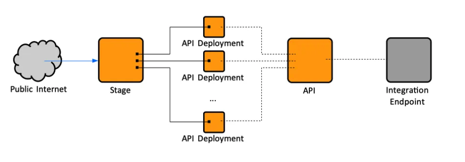 Building a Serverless API with AWS API Gateway and AWS Lambda | by Christopher Adamson | Medium