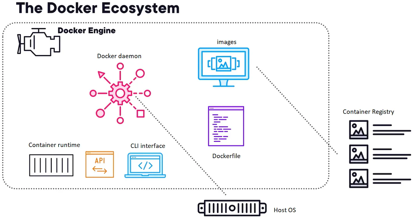 From Zero to Docker: A Step-by-Step Guide to Containerization | by Okan Yenigün | FAUN.dev() 🐾