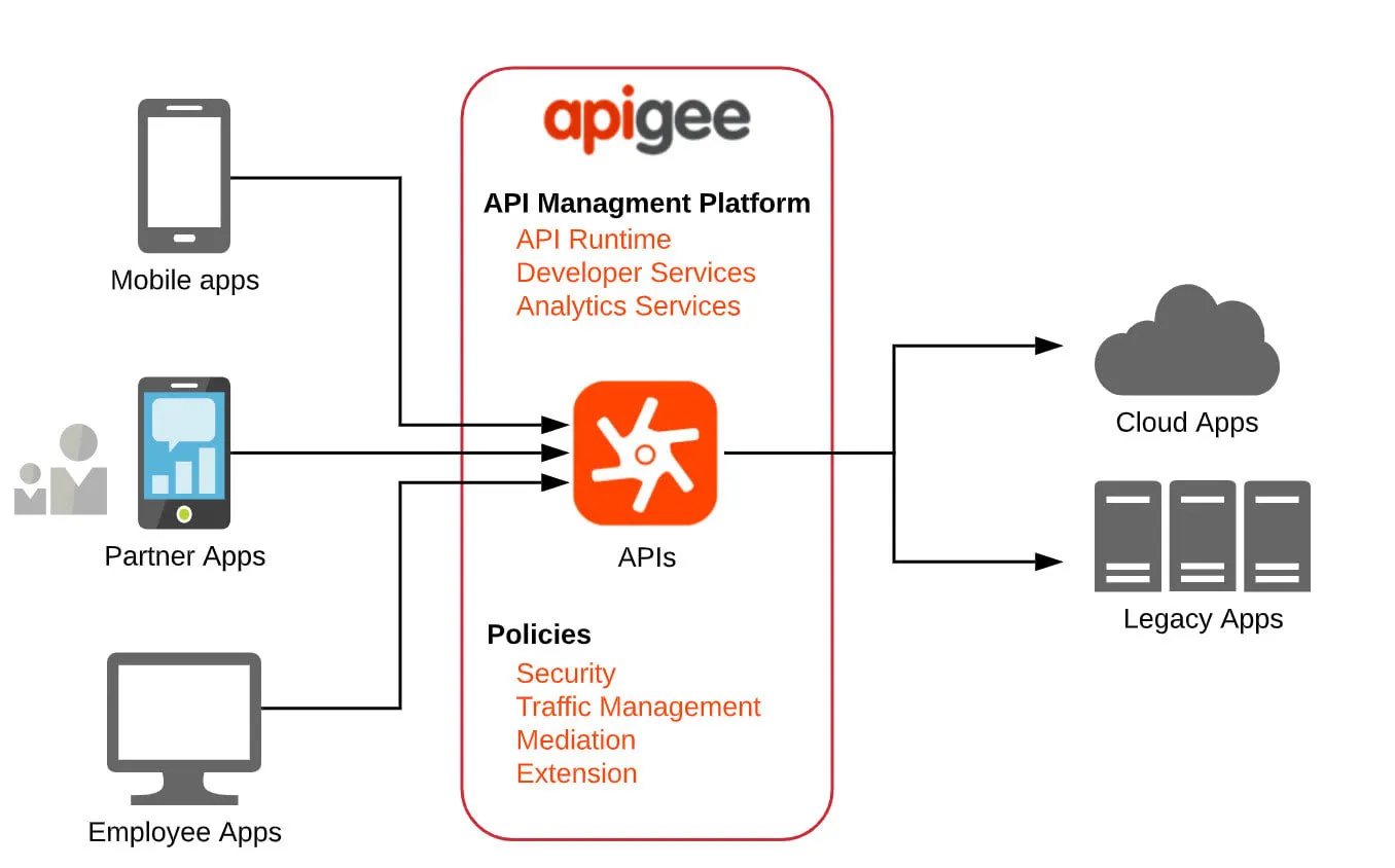 Keeping APIs Healthy: Understanding Spike Arrest and Quota Policies in Apigee | by Jesslin | Aug ...