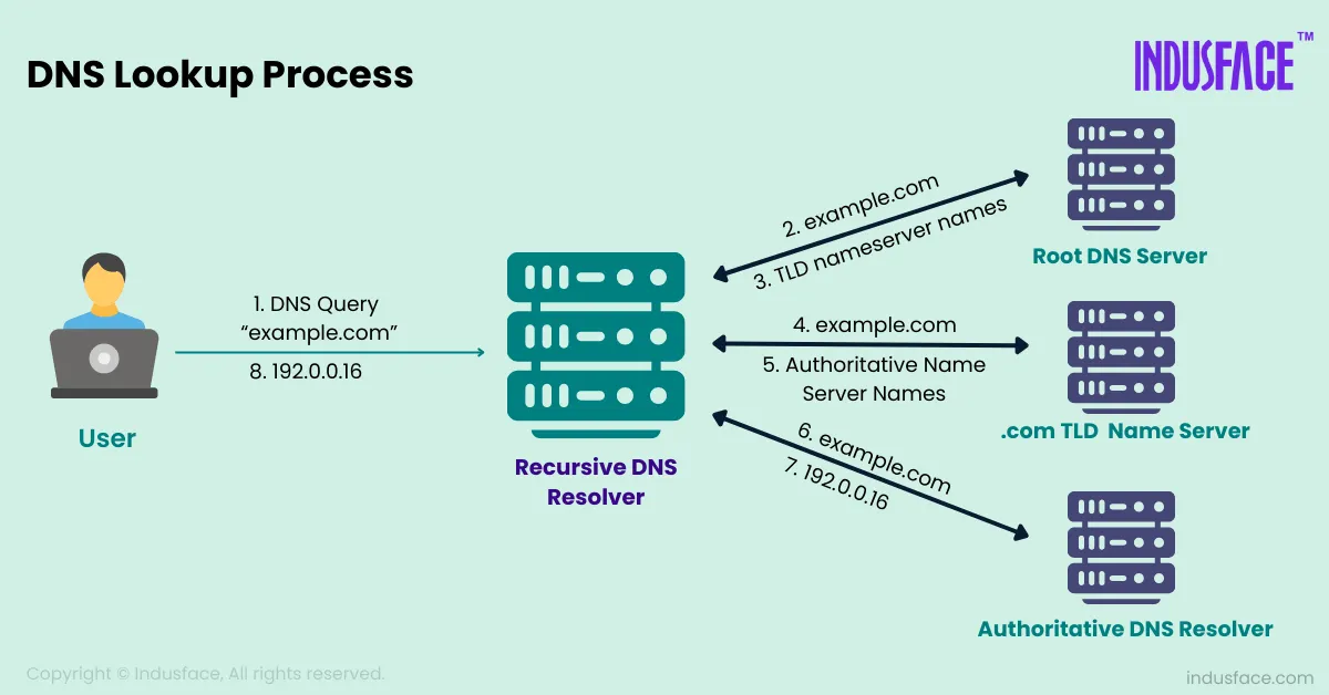 Why Is My DNS Slow?. Problem Statement | by devsecops | Medium