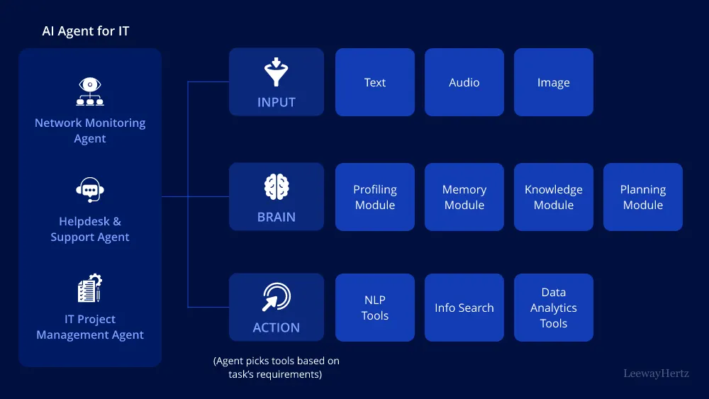 A Comprehensive Guide to Optimal AI Model Selection | by LeewayHertz ...