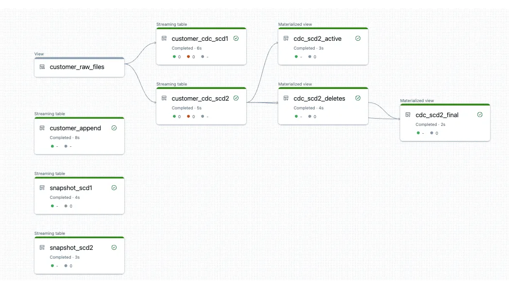 dbt core: Set up in VS Code and run seamlessly on Databricks — step by ...