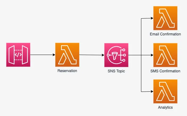Implementing Api Versioning With Aws Api Gateway And Serverless Framework By Praneeth Shetty