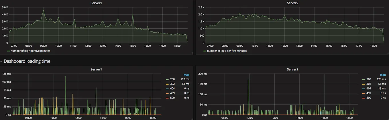 Transforming and sending Nginx log data to Elasticsearch using Filebeat and Logstash — Part 1 ...