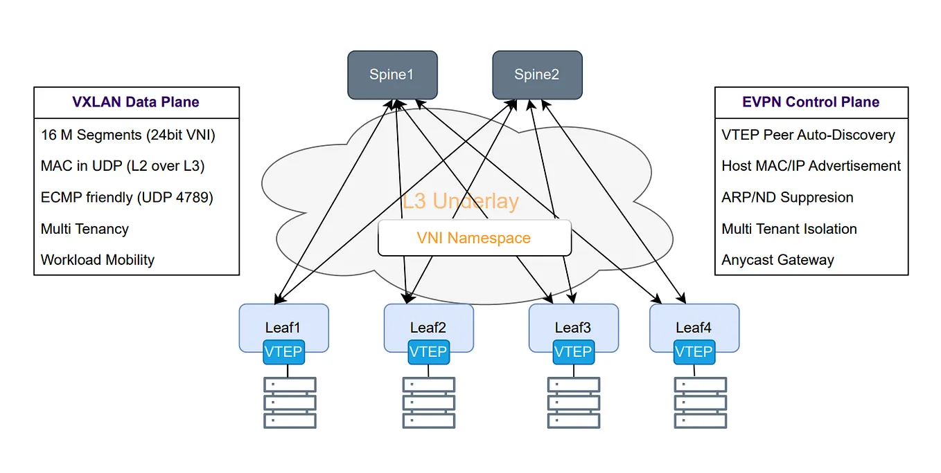 What is RoCEv2?. RoCe (RoCE) is a network protocol that… | by Ravi ...