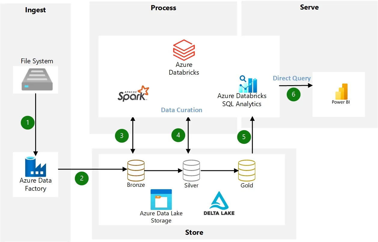 Lakehouse Architecture in Databricks | by Kaviprakash Selvaraj | Medium