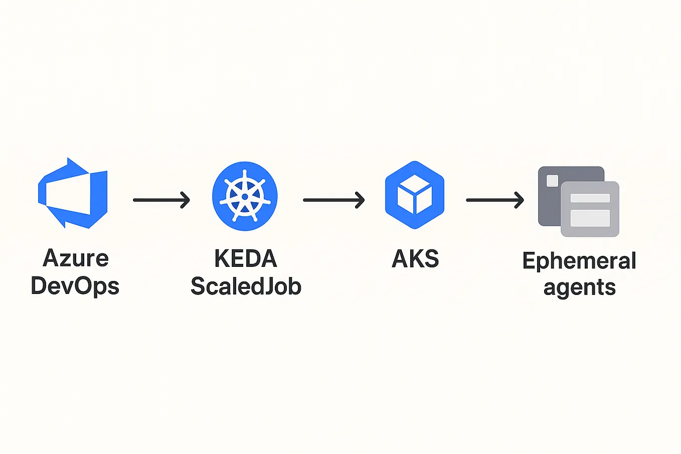 Workload Identity with Azure Kubernetes Service (AKS) | by Aayush Gupta ...