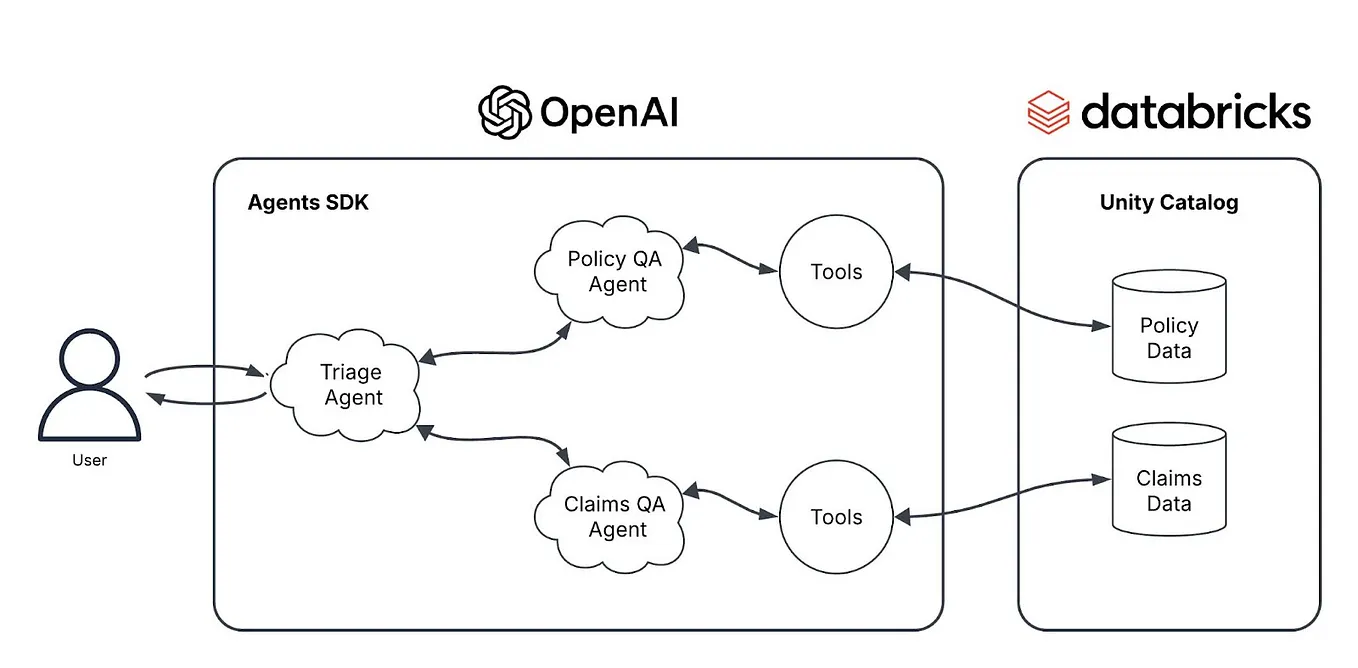 Building Agents Part 1 Build And Deploy Agentic Apps With Databricks And Openai Agents Sdk By