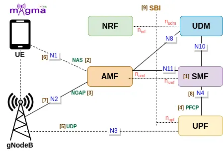 5G UPF. The UPF (User Plane Function) is one of… | by Shubham Kumar | Medium