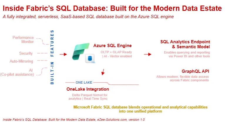 Connect Microsoft Fabric Lakehouse with SQL Server Management System ...