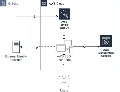 AWS Control Tower Migration: Managing Existing Accounts | by Tigran Gevorgyan | Medium