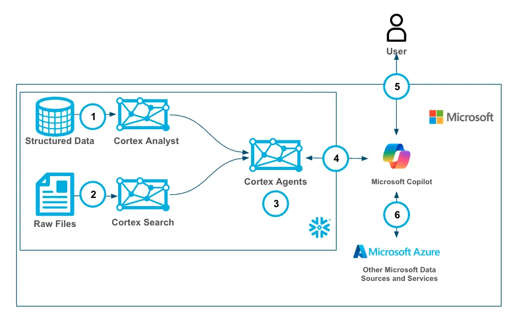 Integrating Azure OpenAI with Snowflake: Architecture and Implementation Patterns | by Shankar ...
