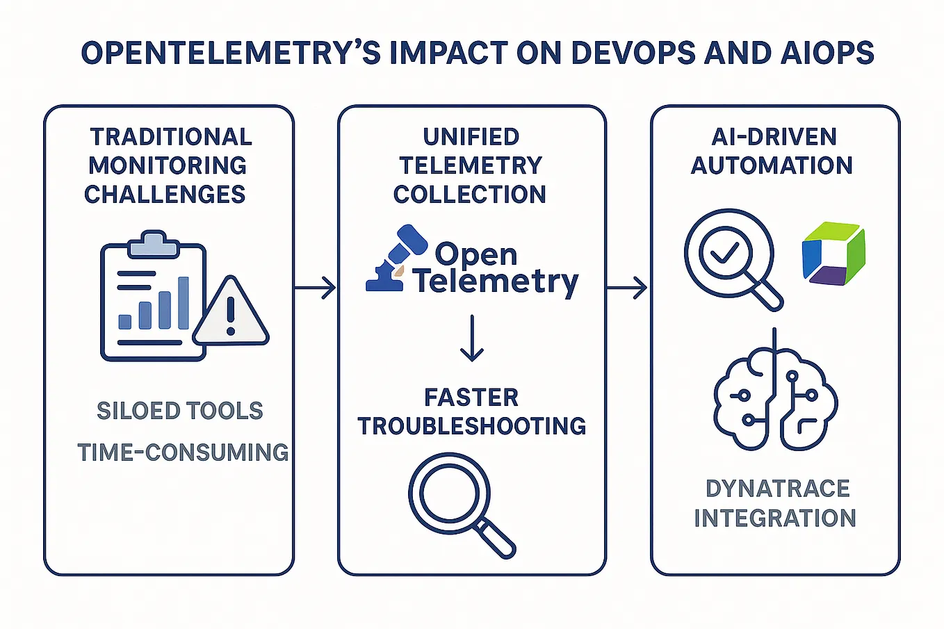 AI Agent Monitoring Using OpenTelemetry: Simple & Practical Guide | by Sunil Kumar Nagbhairava ...