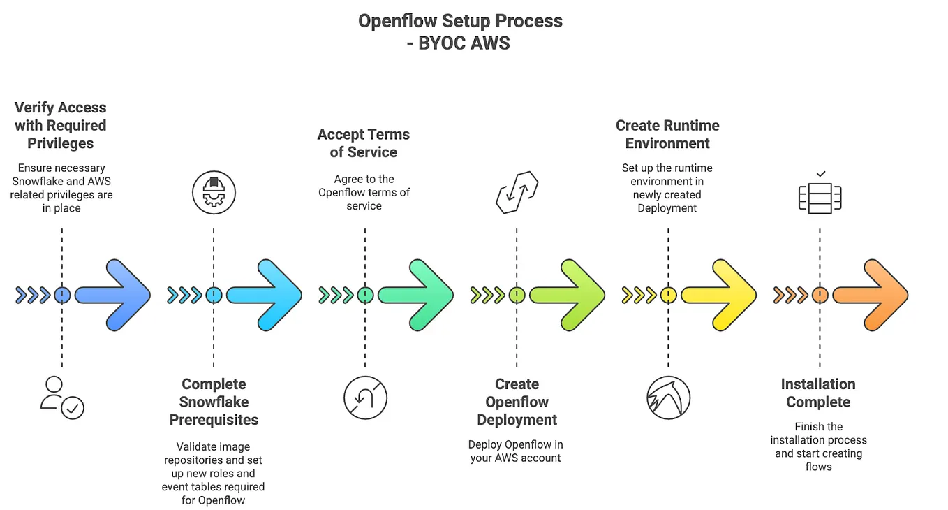 Guide to Building Snowflake Openflow Observability Solution: Events, Queries, Alerts and a ...