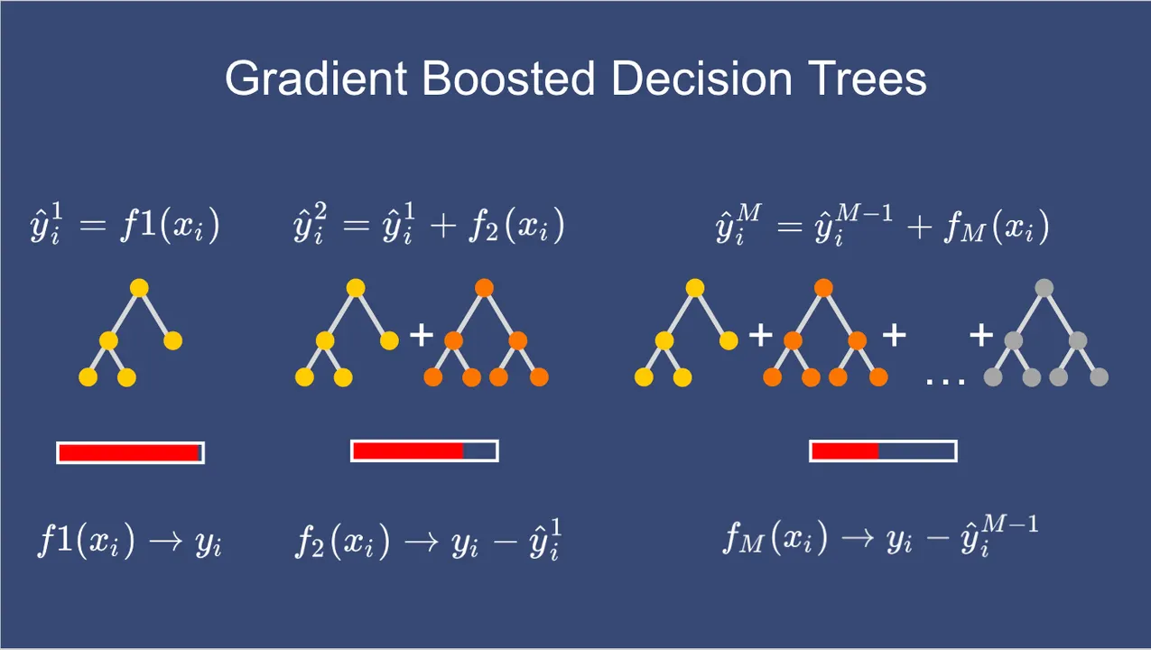 Mastering Machine Learning with CatBoost: An In-Depth Guide | by Rifqi ...