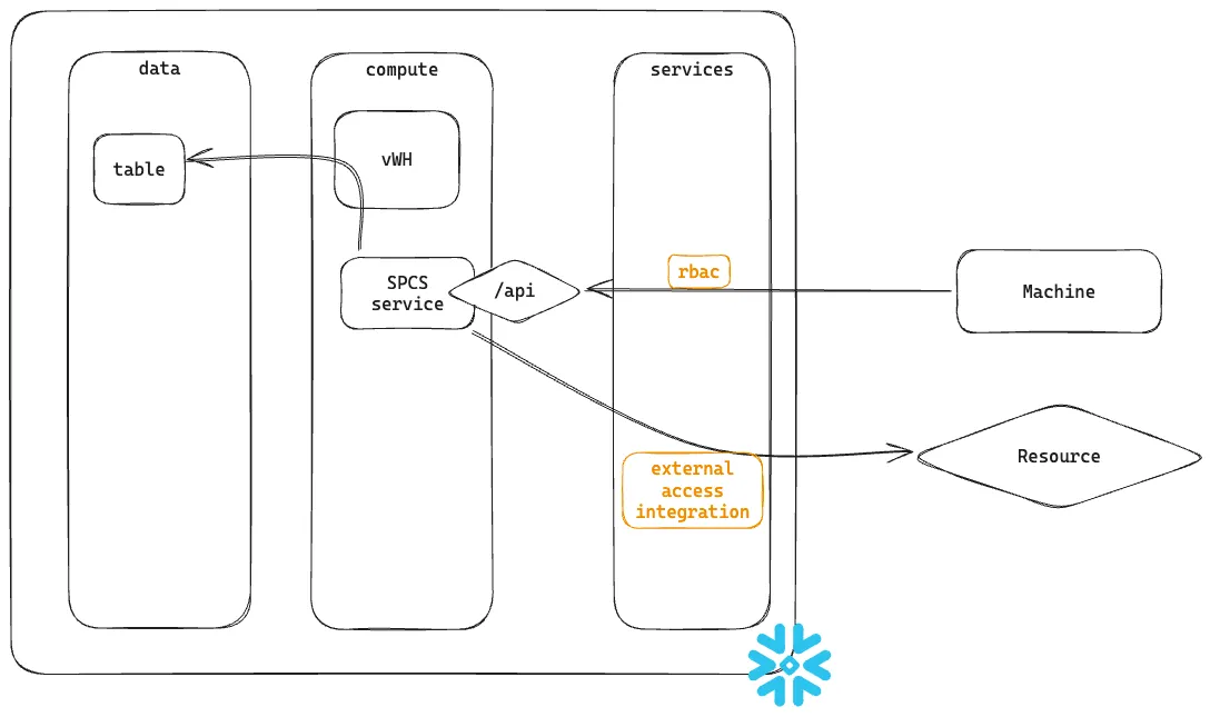 Snowflake OAuth (managed authorization server) for custom clients (authorization code flow) | by ...