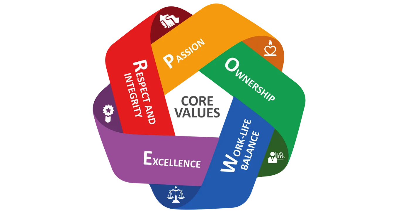 EOS® tutorial: how to design your company Accountability Chart | by ...