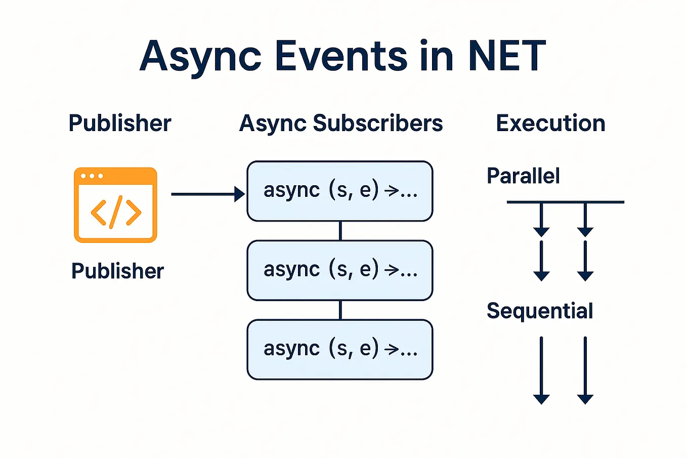 Using Asynchronous Fluent Validations In Aspnet Api By Cheranga Hatangala Cheranga Medium