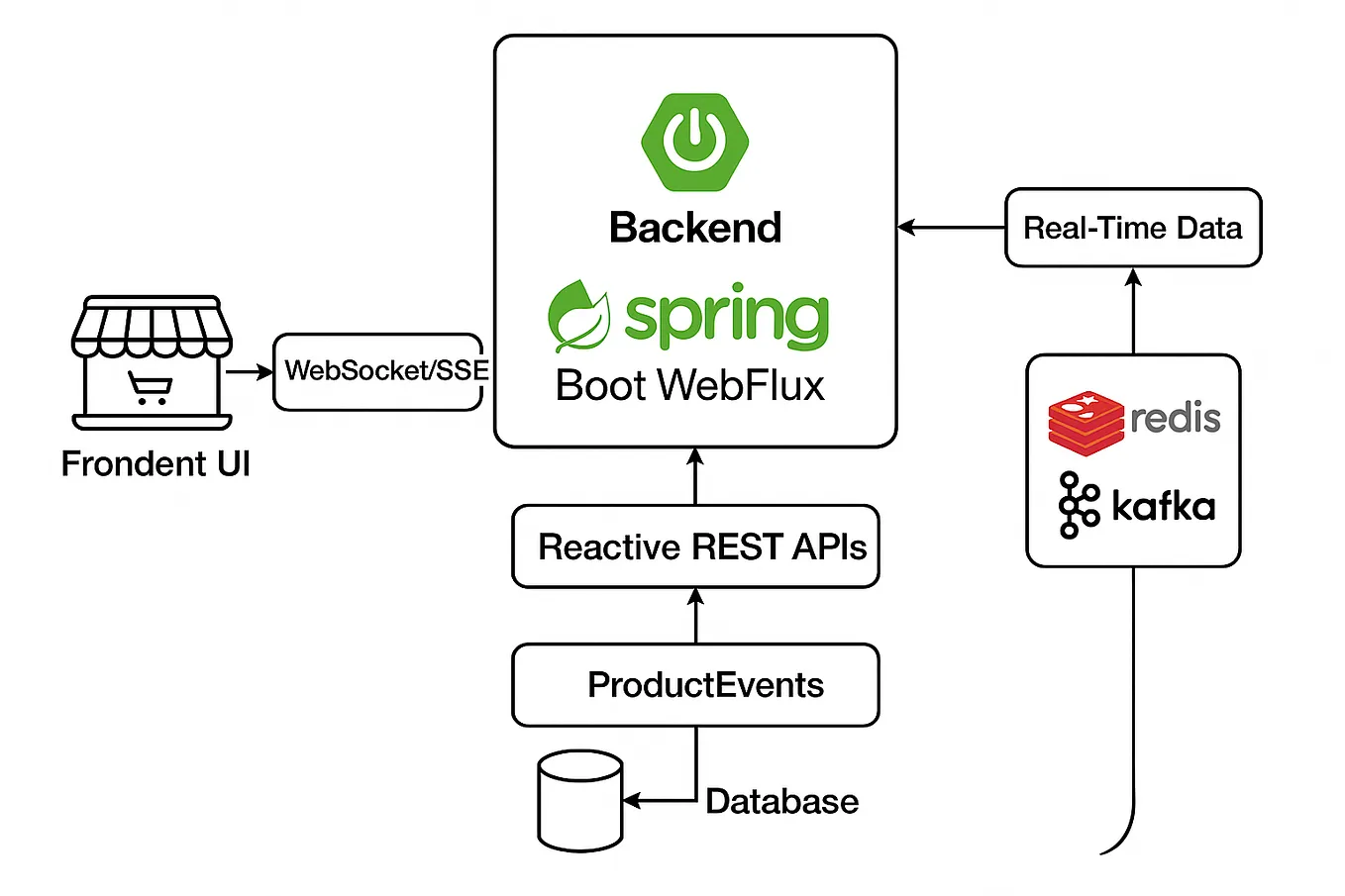 Implementing Secure Authentication with the BFF Pattern: An Angular and Spring Boot Guide | by ...
