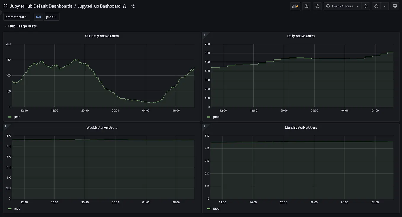Prometheus metrics from Jupyter Notebooks | by yuvipanda | Medium