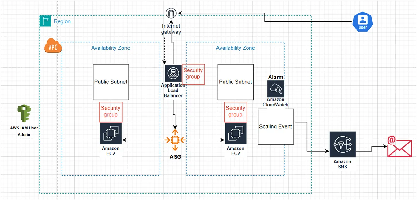 Implementing Scalable Web Architectures: A Case Study in AWS EC2, Ansible, and Load Balancing ...