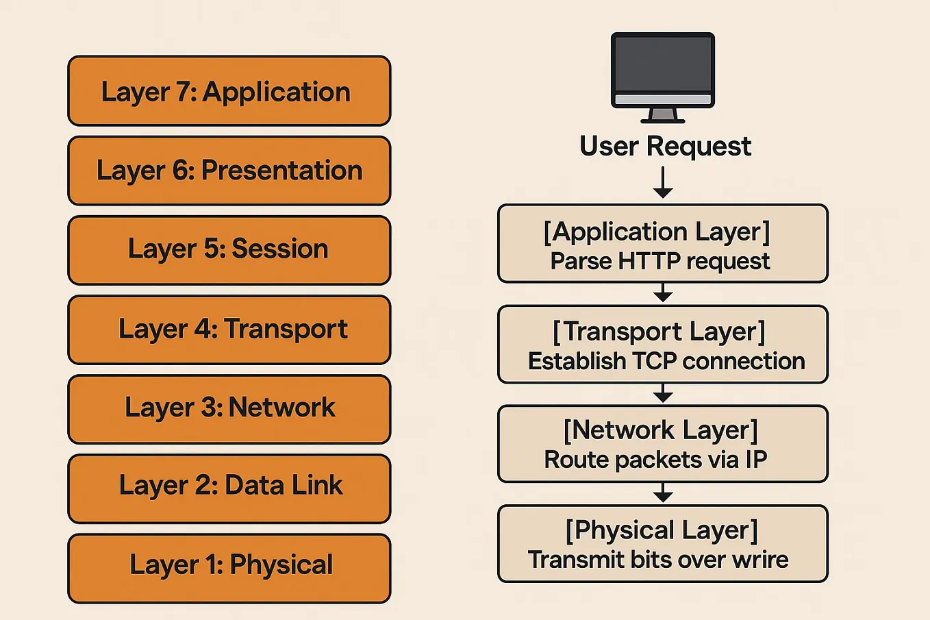 HTTP API vs REST API in AWS API Gateway — Simplified for Beginners | by ...
