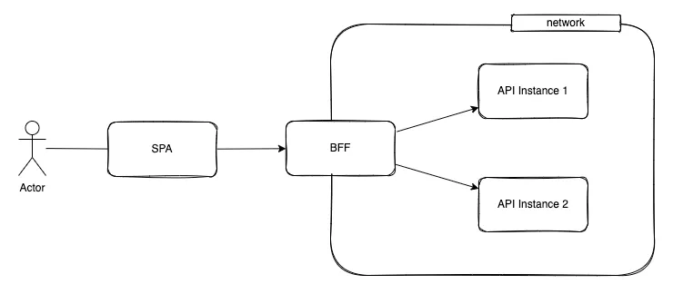 Implementing API Authorization with ASP.NET Core and OAuth2 | by Albert ...