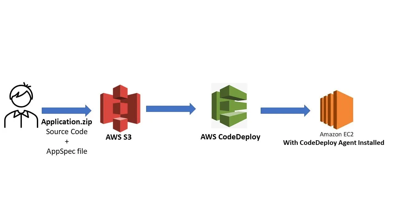 Approval Cycle Using AWS Step Function for Human-in-the-Loop Automation ...