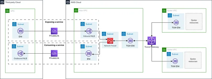 Managing network flow and inspection in AWS: Part 2 — Ingress traffic | by Cedric De Schepper ...