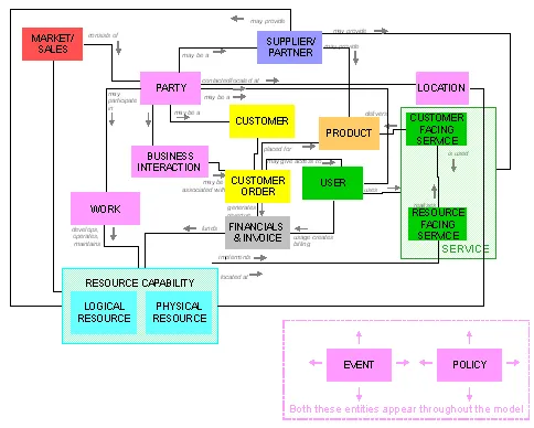 Embracing Evolution: TM Forum’s Information Framework at the Forefront ...