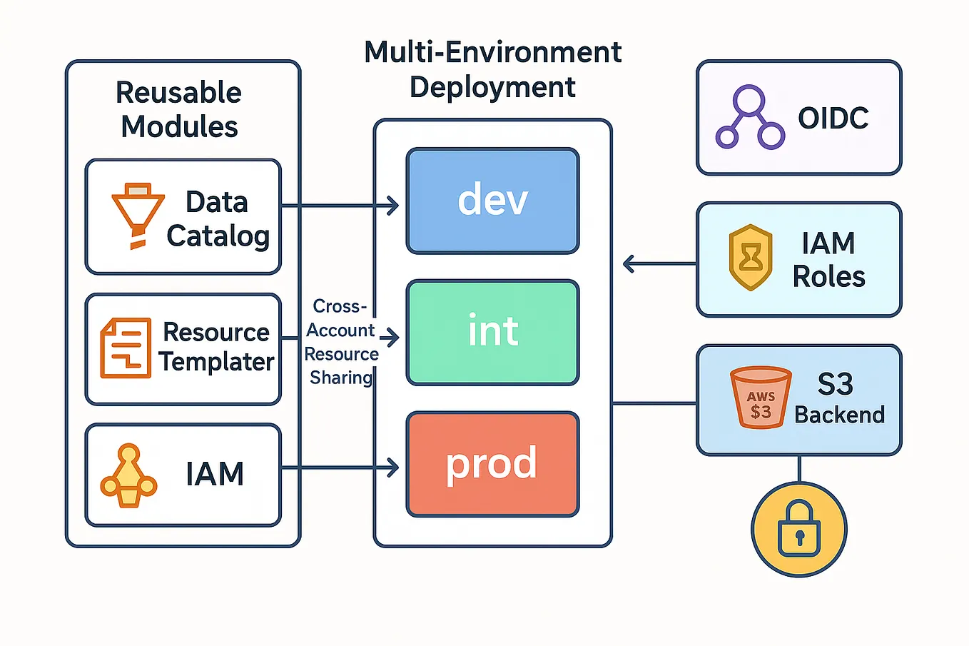 Managing Terraform Modules with GitHub Actions | by Felipe Valdivia | Zencore Engineering | Medium