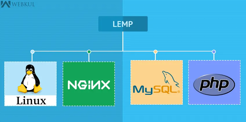 Step-by-Step Guide to Setting Up a LAMP Server: Linux, Apache, MySQL, PHP | by rgrishabh | Medium