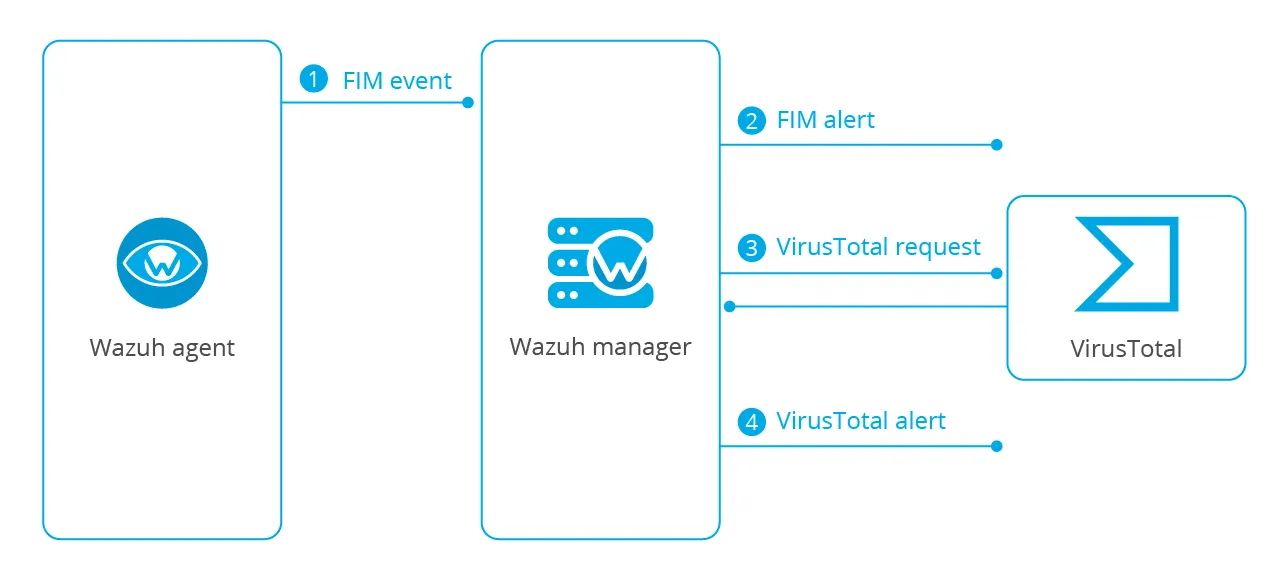 Wazuh Multi Node Deployment Guide On Ubuntu Vms A Scalable And Production Level Deployment On