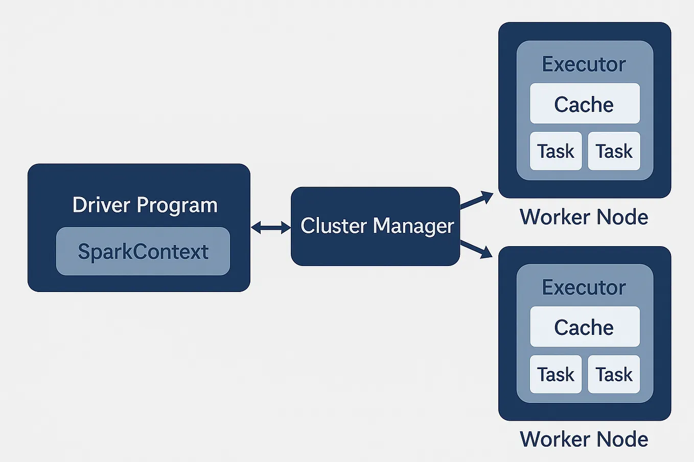 Spark Architecture Explained: DAG, Executors, Stages & Tasks simplified ...