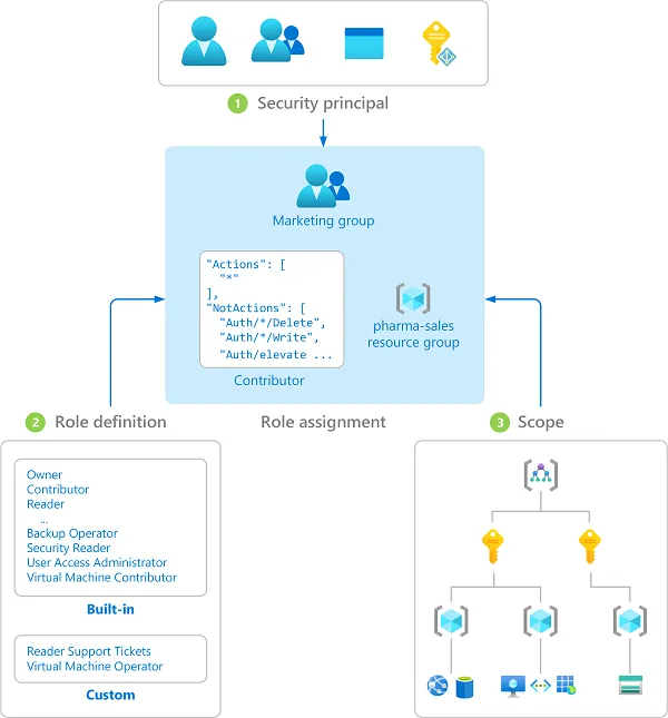 Mastering Azure Bicep Deploy Azure Sql Server Databases Sql Firewall Rules And Private
