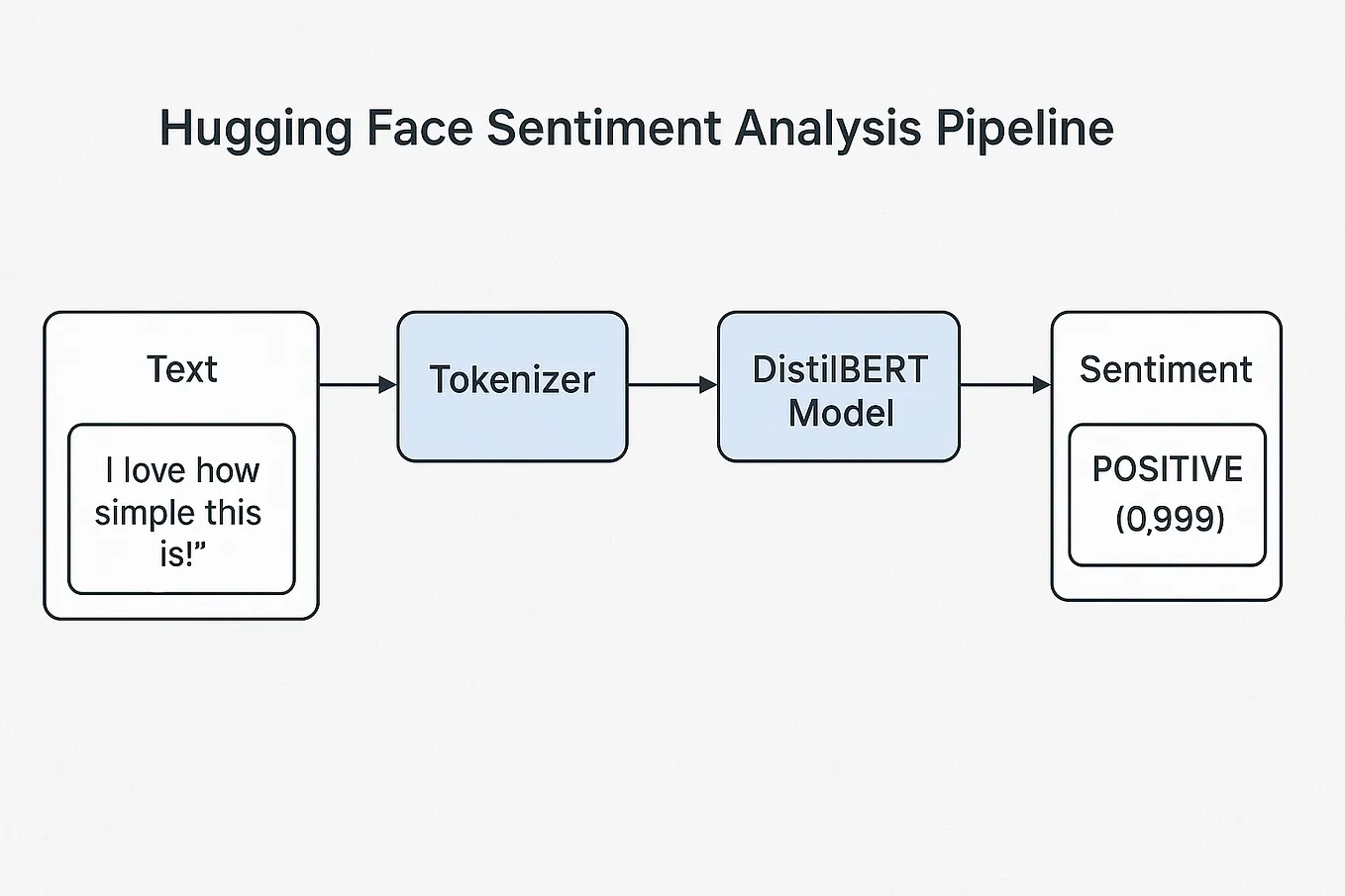 Hugging Face: Understanding tokenizers | by Awaldeep Singh | Medium