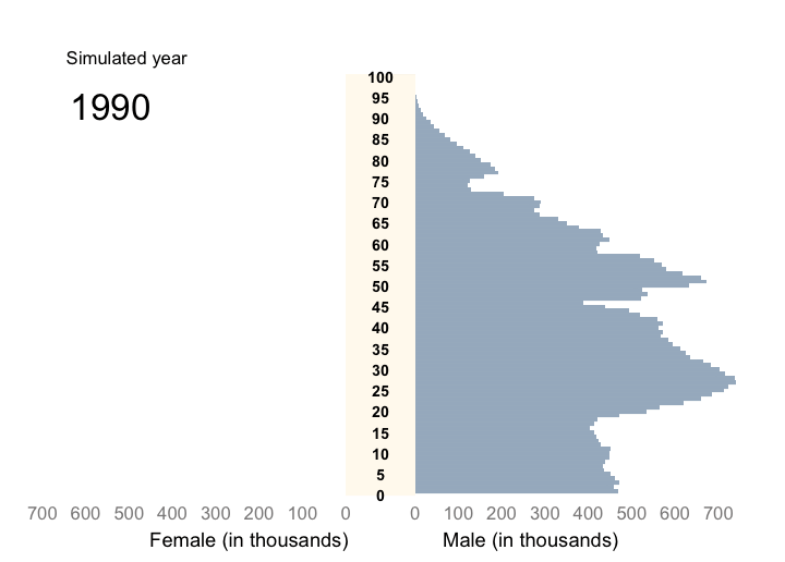 Visualize Change with Time in R ggplot2 | Medium