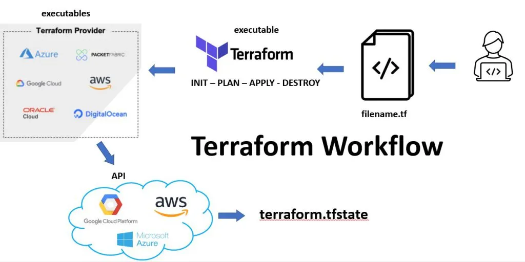 Building Step Function Workflows With Terraform Creating Custom Modules By Hardik Patel Aws Tip