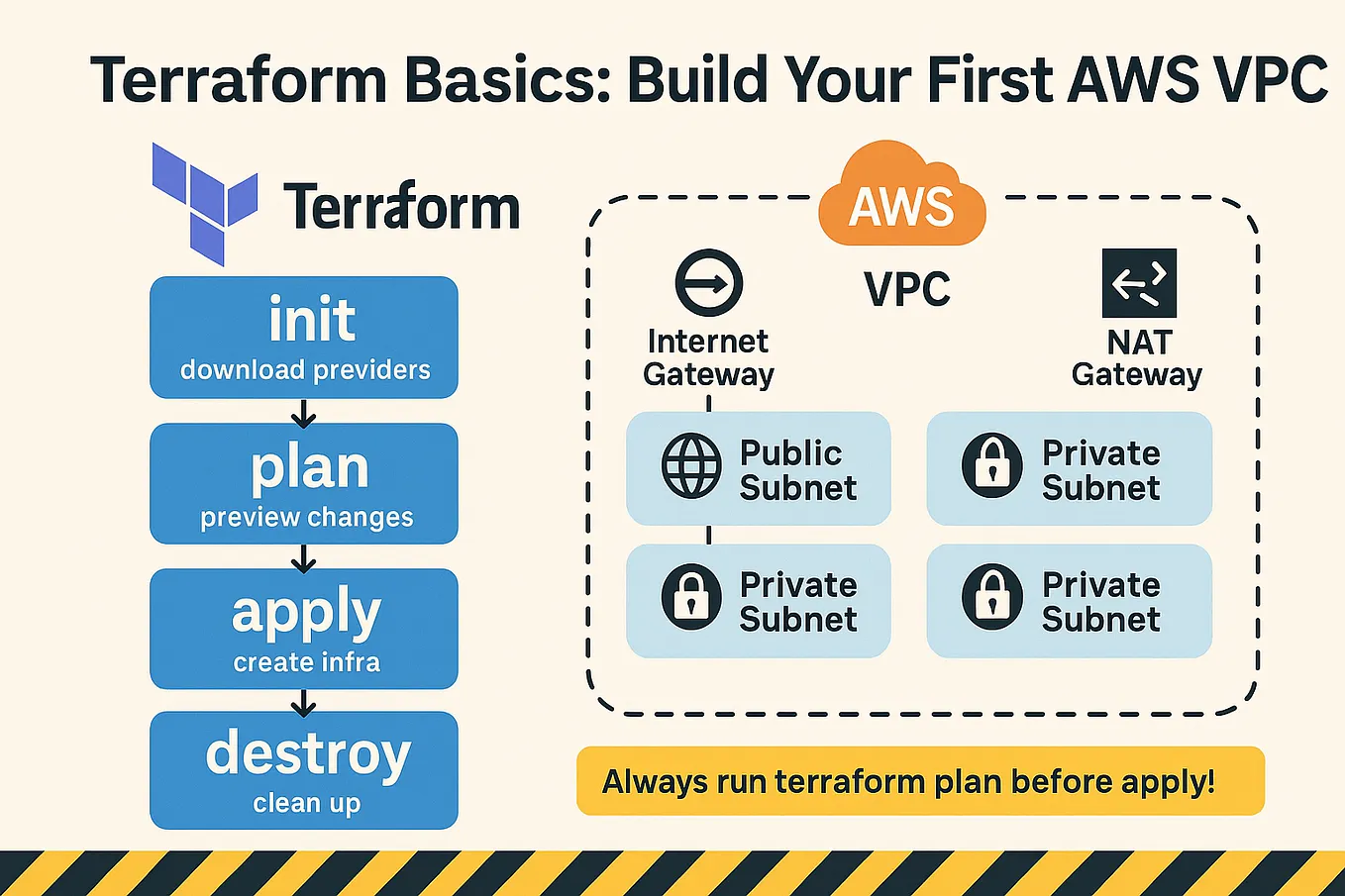 Building a Production-Ready 3-Tier AWS Architecture with Terraform and GitHub Actions: A ...